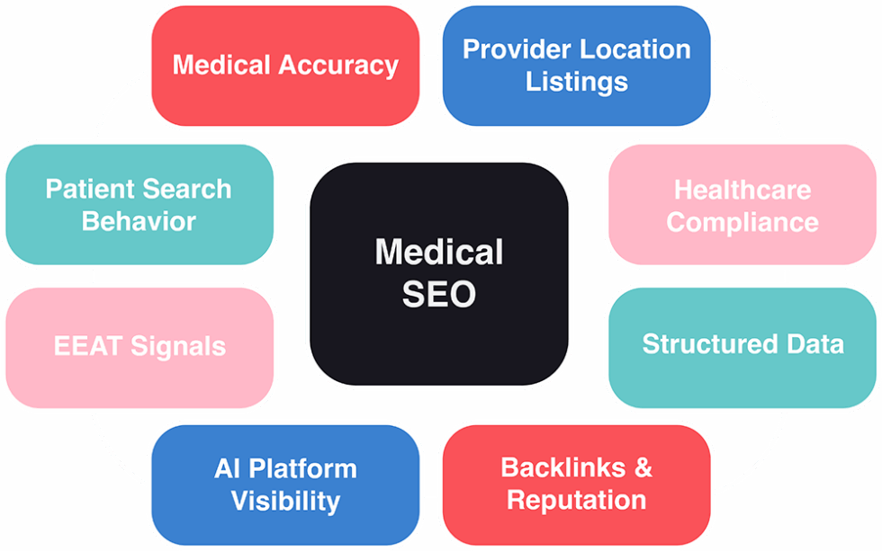 Medical SEO Services | Healthcare SEO Company